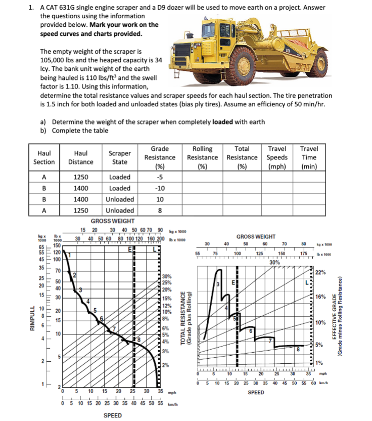 1. A CAT 6316 single engine scraper and a D9 dozer | Chegg.com