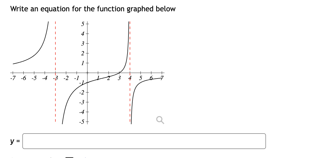 Solved Write an equation for the function graphed below | Chegg.com