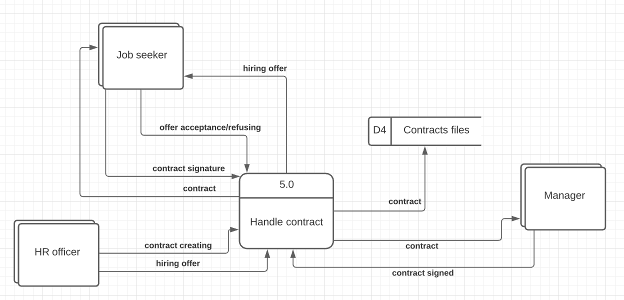 Solved Job seeker hiring offer offer acceptance/refusing D4 | Chegg.com