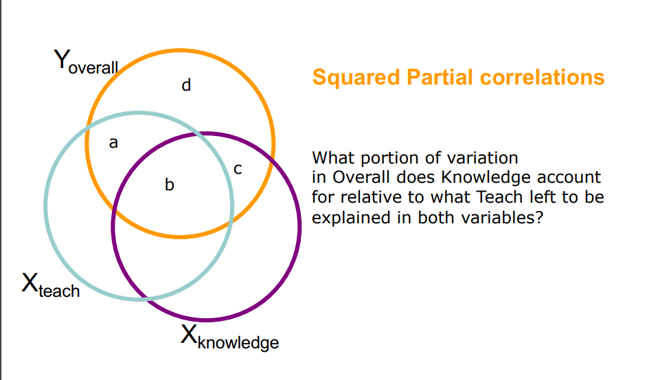5. Venn Diagrams: Partial Correlations Coefficients | Chegg.com