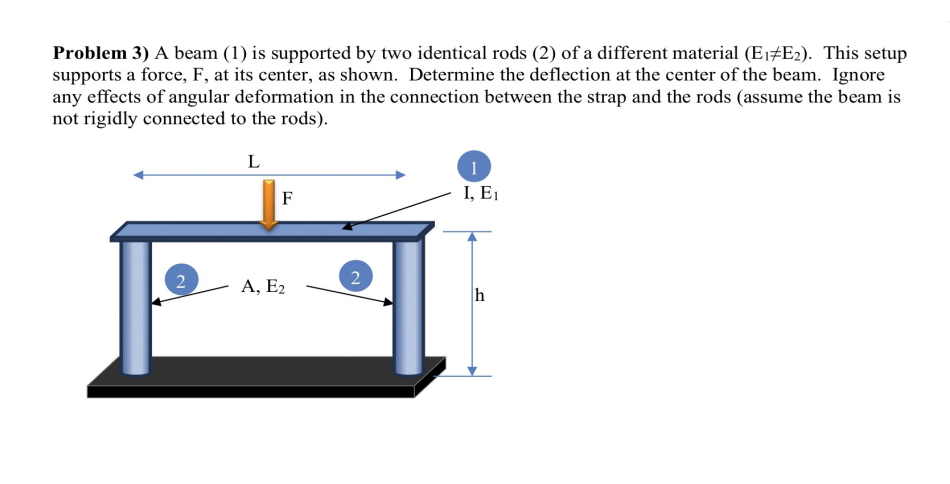 Solved Problem 3) A beam (1) is supported by two identical | Chegg.com