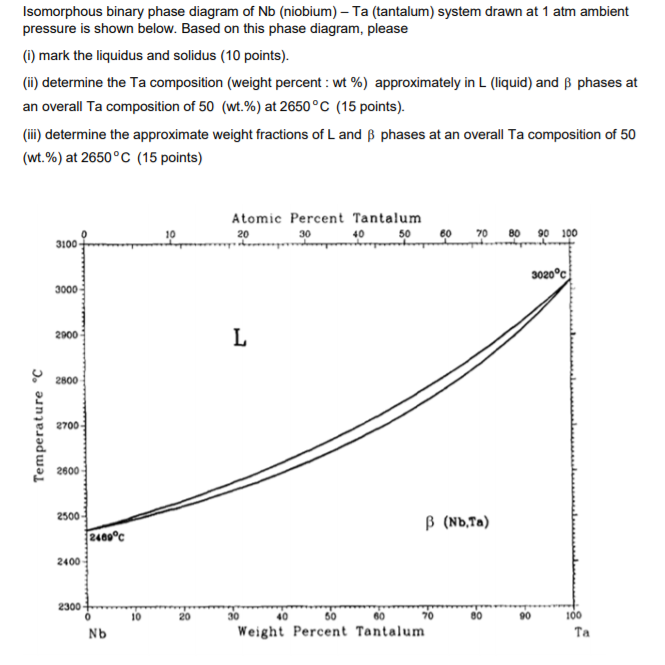 Solved Isomorphous binary phase diagram of Nb (niobium) - Ta | Chegg.com