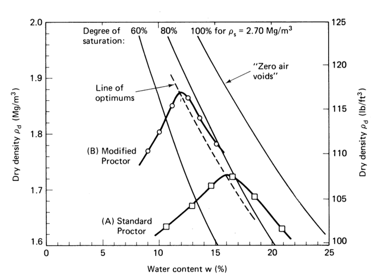 Solved (a) Estimate the maximum dry density and optimum | Chegg.com