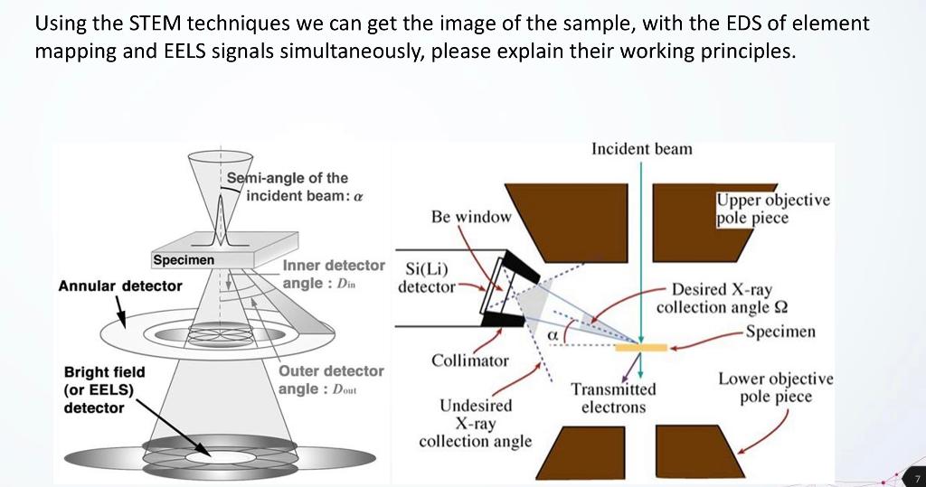 Solved Using the STEM techniques we can get the image of the | Chegg.com