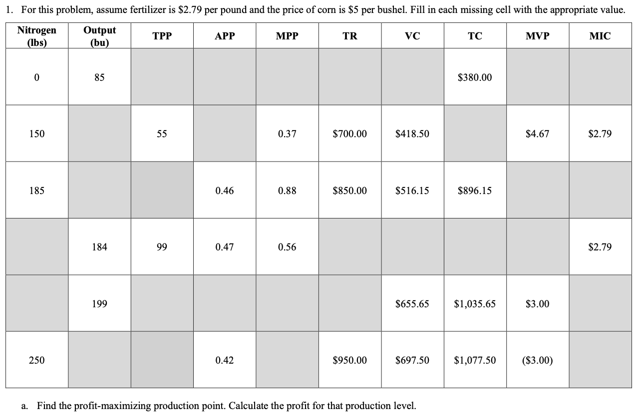 Solved 1. ﻿For this problem, assume fertilizer is \( \$ | Chegg.com