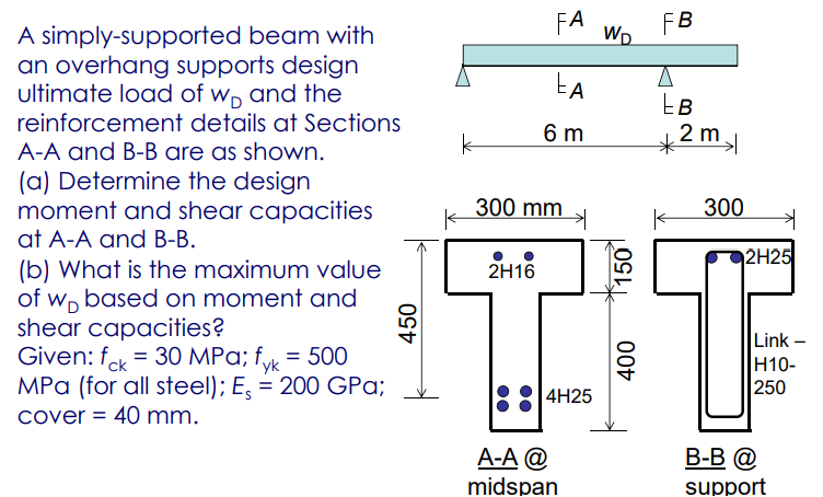 Solved A simply-supported beam with an overhang supports | Chegg.com