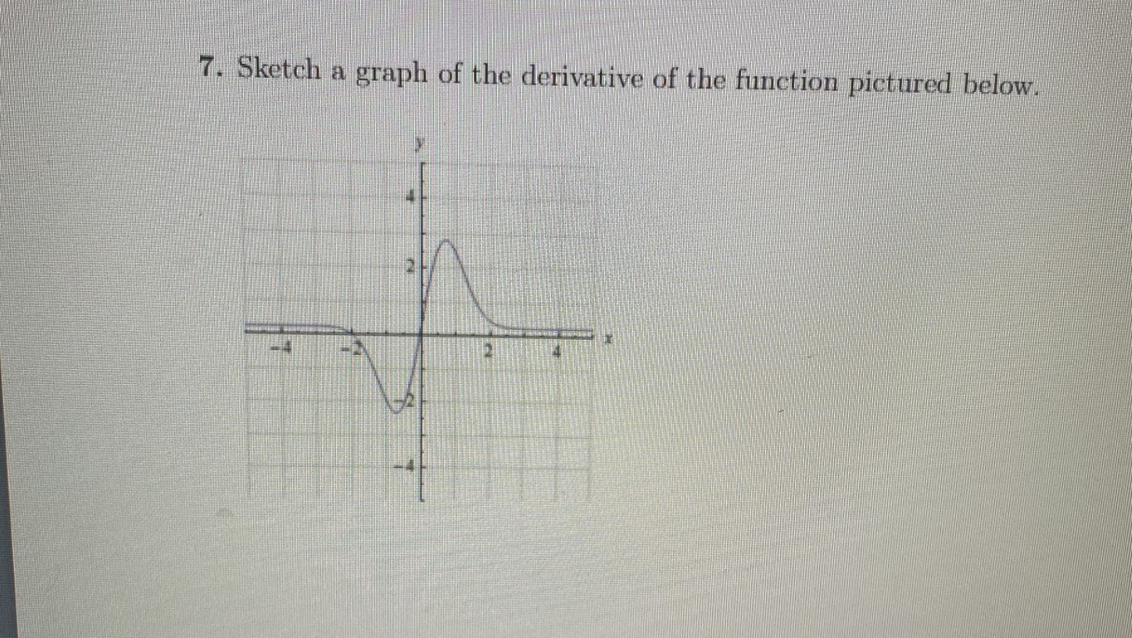 Solved 7. Sketch a graph of the derivative of the function | Chegg.com
