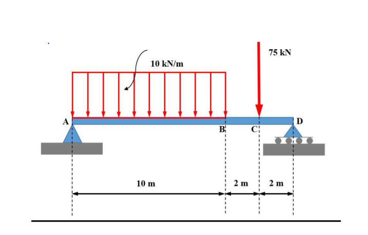 Solved The beam shown in the figure carries a distributed | Chegg.com