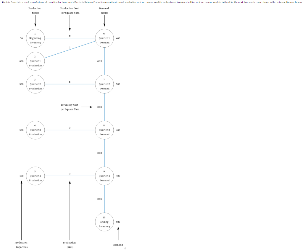 Solved Develop A Linear Programming Model To Minimize Cost 4494