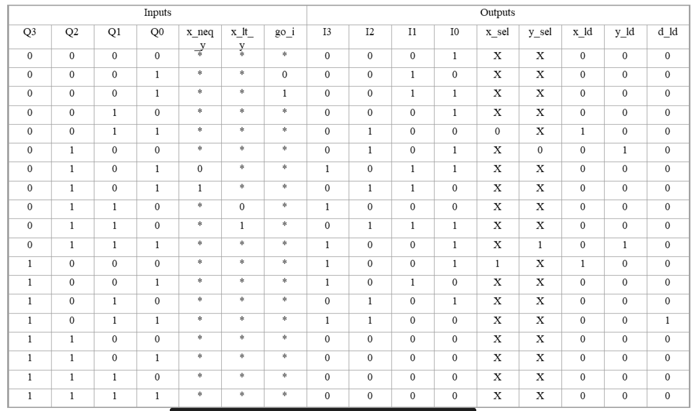 Solved Use the given truth table to implement the control | Chegg.com