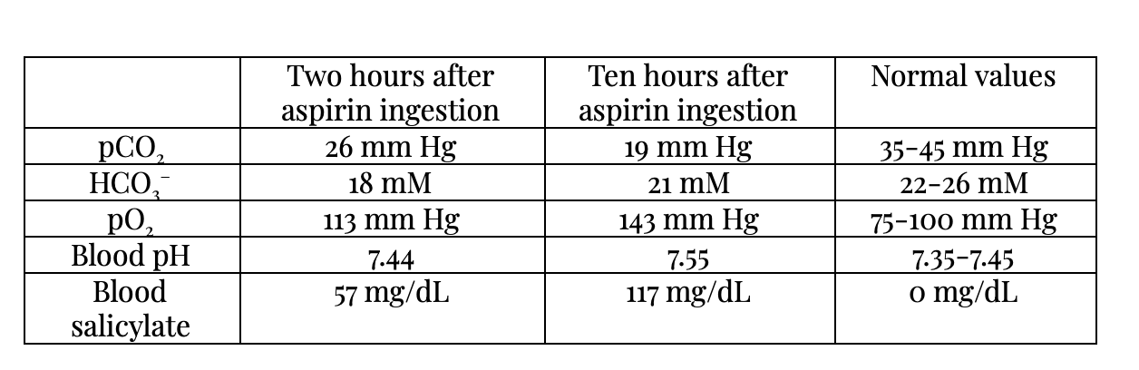 Solved Normal values pCO, HCO, po Blood pH Blood salicylate | Chegg.com