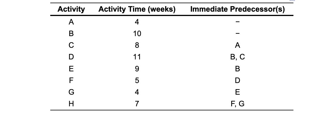 Solved \begin{tabular}{ccc} \hline Activity & Activity Time | Chegg.com