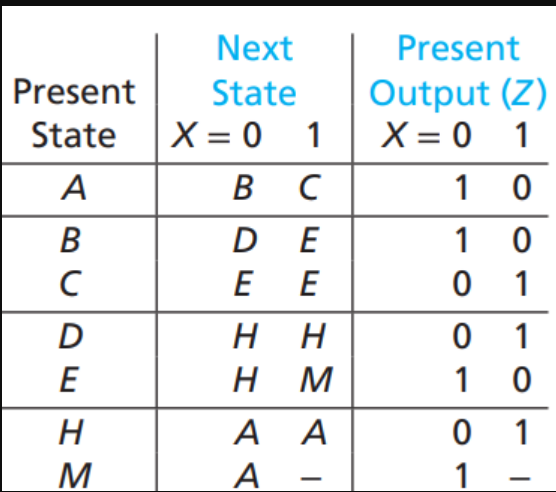 The attached table is for a mealy machine which | Chegg.com