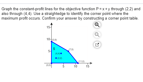 Solved Graph the constant-profit lines for the objective | Chegg.com