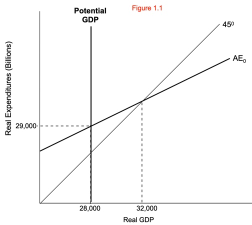 Solved To close this gap the government shouldA)None of | Chegg.com