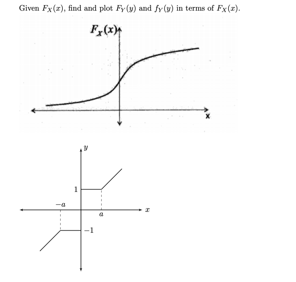Given Fx() find and plot Fy (y) and fy(y) in terms of | Chegg.com