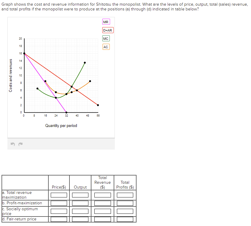 Solved Graph shows the cost and revenue information for | Chegg.com