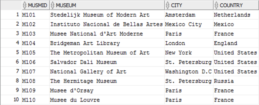Solved CREATE TABLE Museums (MusmID CHAR(4) PRIMARY KEY, | Chegg.com