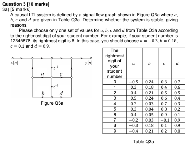 Solved Question 3 [10 marks] 3a) [5 marks] A causal LTI | Chegg.com