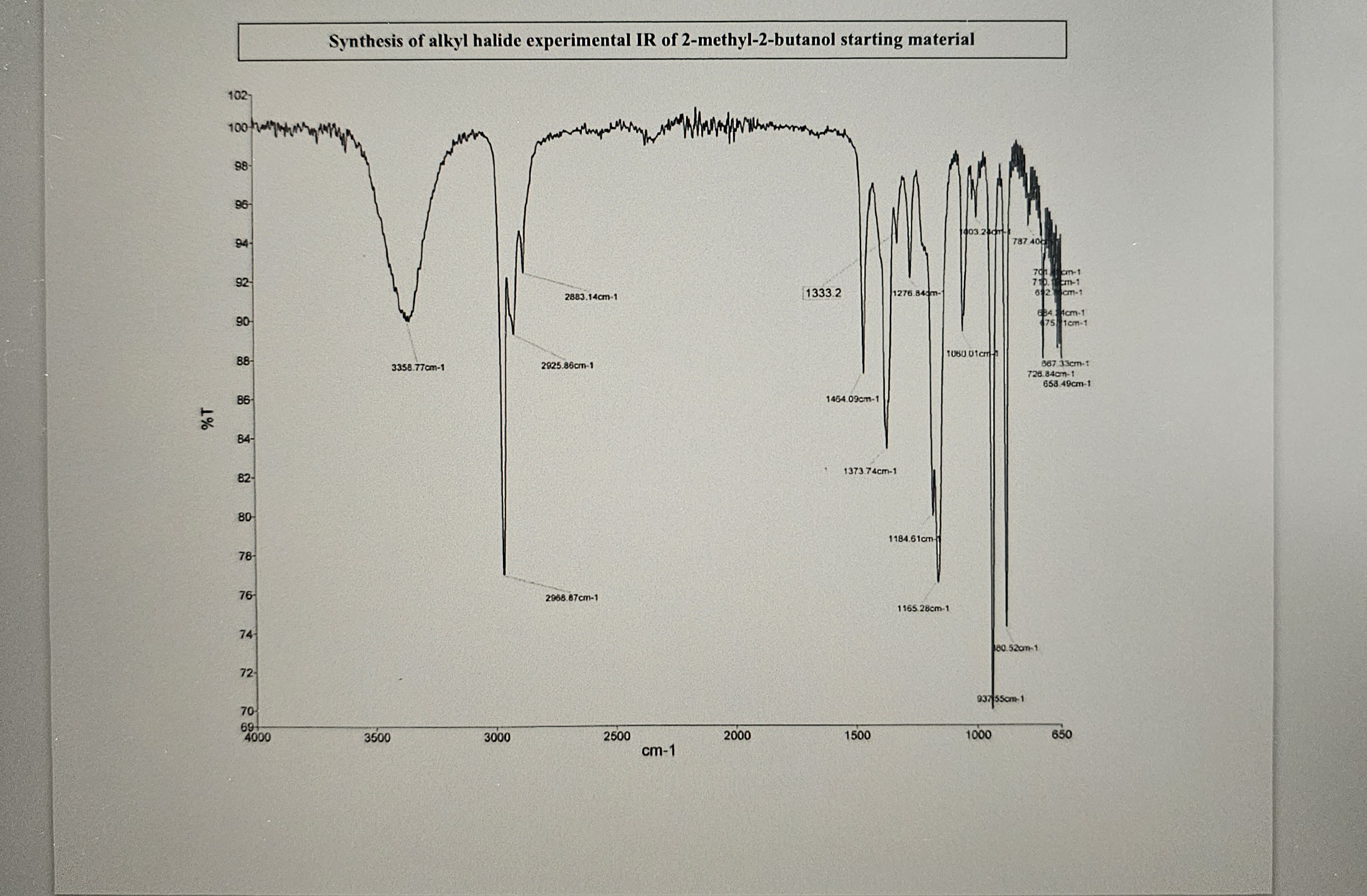 Solved Synthesis of alkyl halide experimental IR of | Chegg.com