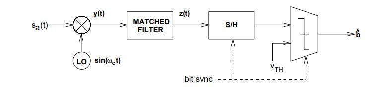 If an ASK signal is applied to the input of a | Chegg.com