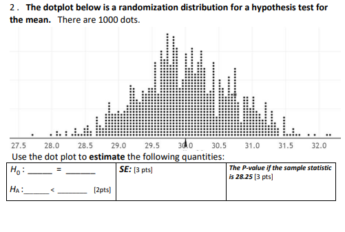 Solved 2. The dotplot below is a randomization distribution | Chegg.com
