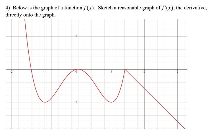 Solved Below is ﻿the graph of ﻿a function f(x). ﻿Sketch a | Chegg.com