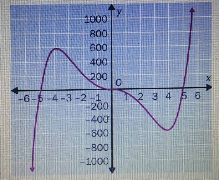 Solved 1000 800 600 400 0 -6-5-4-3-2-1 3 4 6-6 ア -200 -40ơ | Chegg.com
