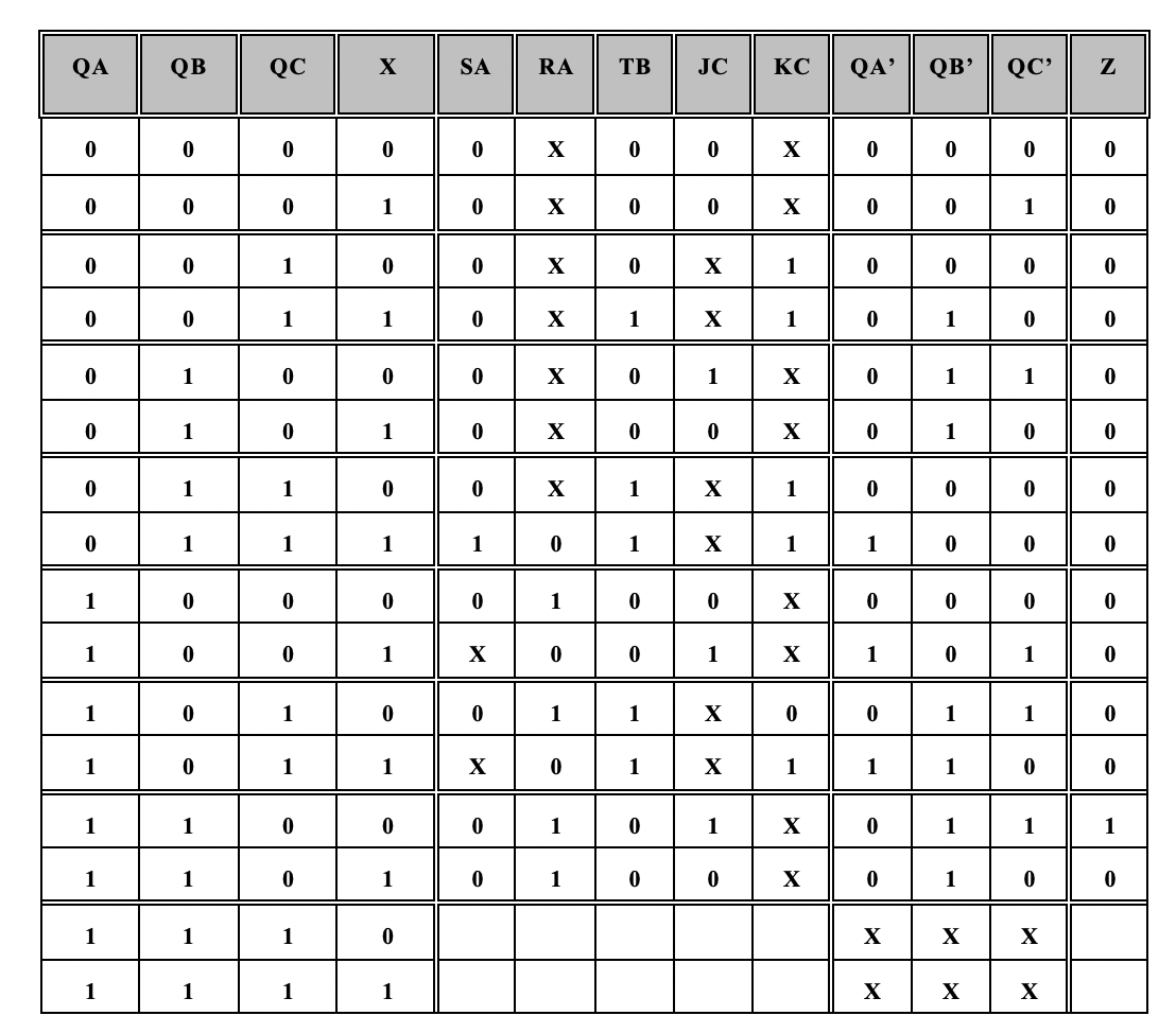 Solved I have here a truth table, state diagram, k-maps, | Chegg.com