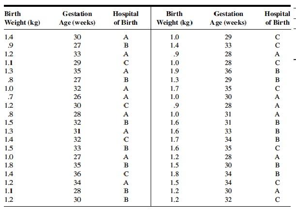 [Solved]: 2. Low birth weights The data shown in the followi