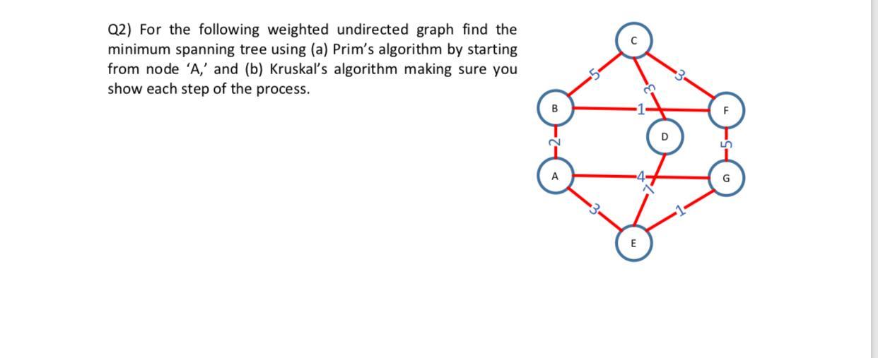 Solved Q2) For the following weighted undirected graph find | Chegg.com