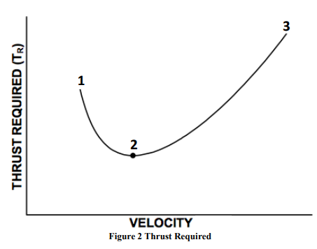 Solved You are given the shape of the thrust required curve | Chegg.com