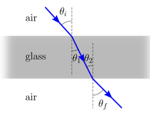 Solved A beam of light goes through a slab of glass as shown | Chegg.com