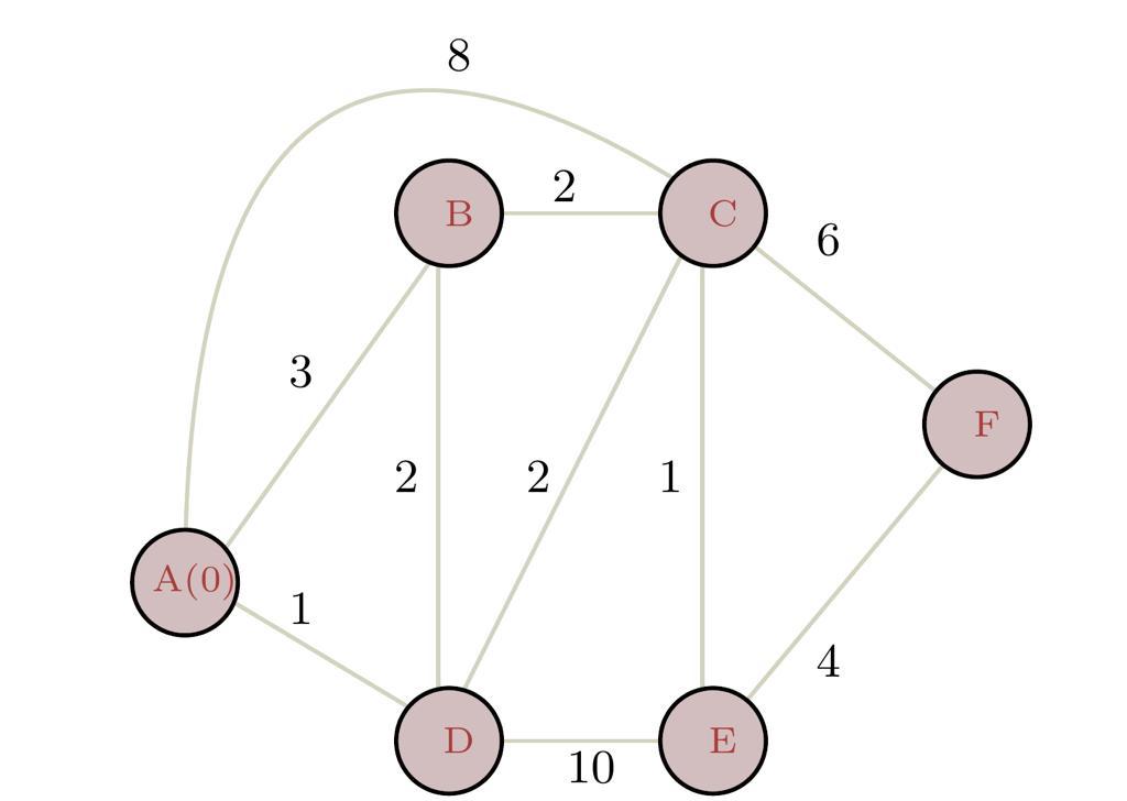 Solved 1. Use Dijkstra's algorithm to derive the routes from | Chegg.com