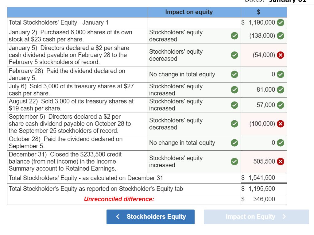 Solved Common stock- $10 par value, 150,000 shares | Chegg.com