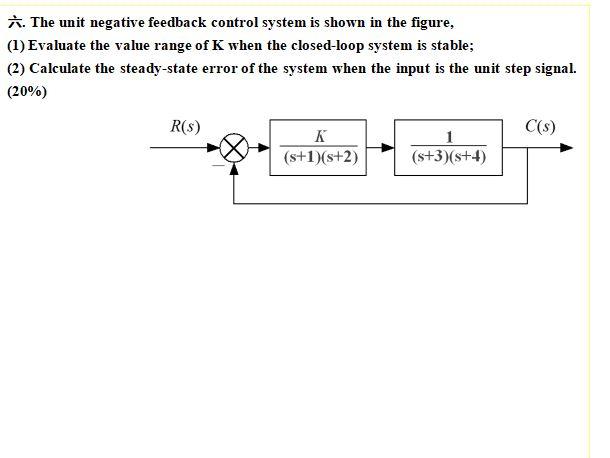 Solved À The unit negative feedback control system is shown | Chegg.com