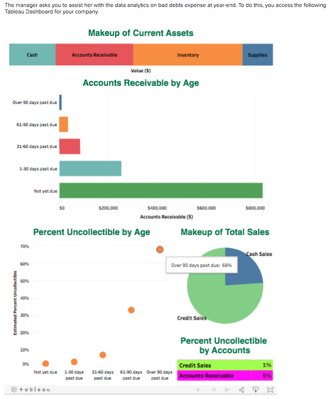 Solved 1. Estimate the balance of the Allowance for Doubtful | Chegg.com