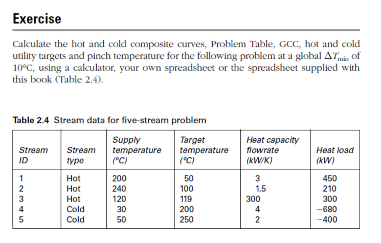 Solved Exercise Calculate the hot and cold composite curves, | Chegg.com