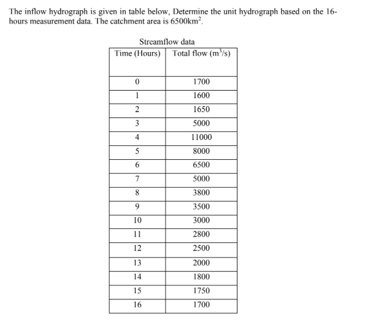 Solved The inflow hydrograph is given in table below, | Chegg.com
