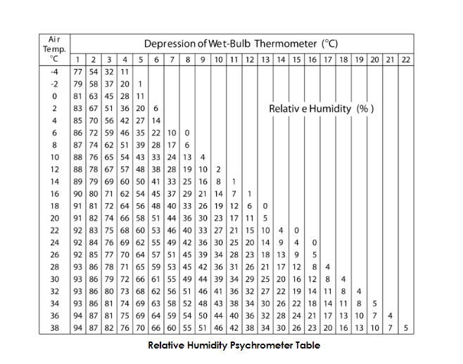 Relative Humidity Table