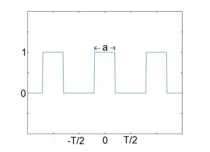 Solved Suppose we have a square wave as shown in the | Chegg.com