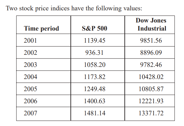 Solved Two stock price indices have the following | Chegg.com