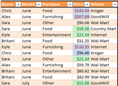 Solved Consider the list of purchases given below. Format | Chegg.com