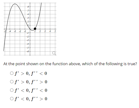 Solved 5 3 - 2 - व q At the point shown on the function | Chegg.com
