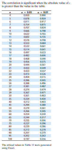 Correlation Coefficient Table Of Critical Values