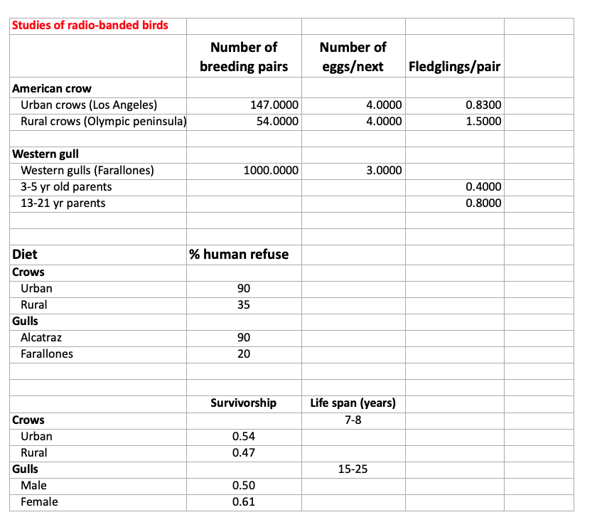 California Bird Counts Source: Audubon Bird Count | Chegg.com