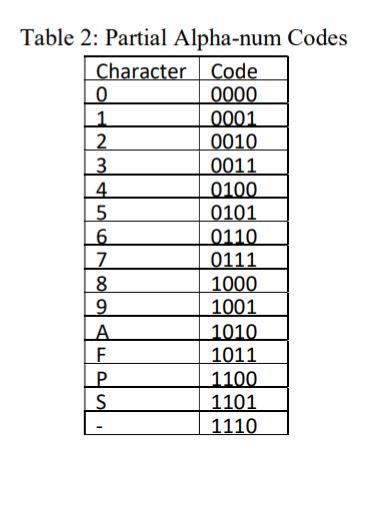 Solved Q3. Using the binary codes in Table 2, design | Chegg.com