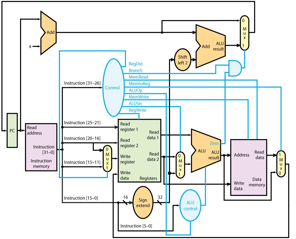 Solved Modify the supplied CPU diagramto support the "lui" | Chegg.com