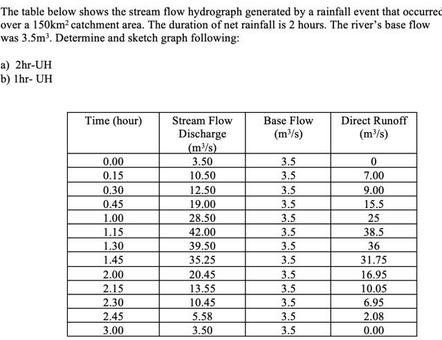 Solved The table below shows the stream flow hydrograph | Chegg.com