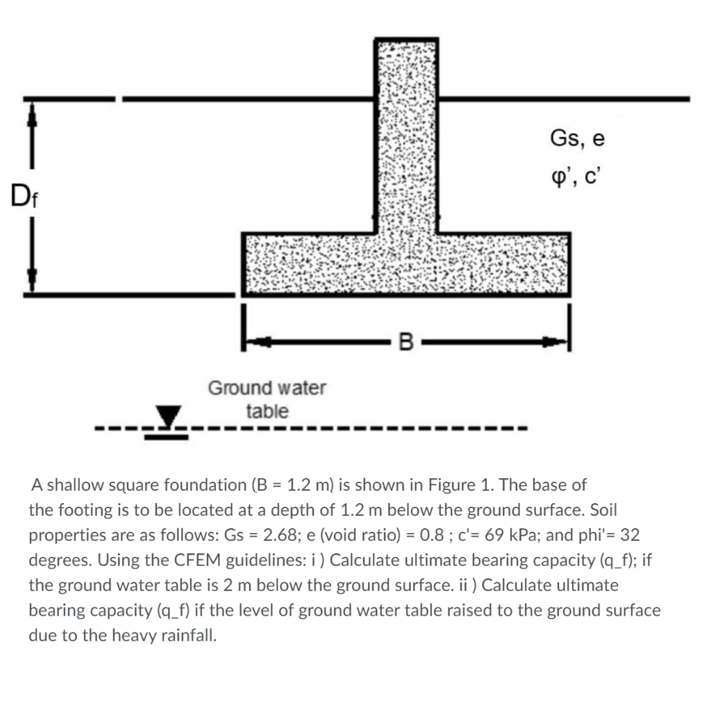 Solved A shallow square foundation (B = 1.2 m) is shown in | Chegg.com